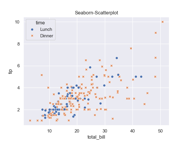 Verwendung von Stilen und Themen mit Matplotlib